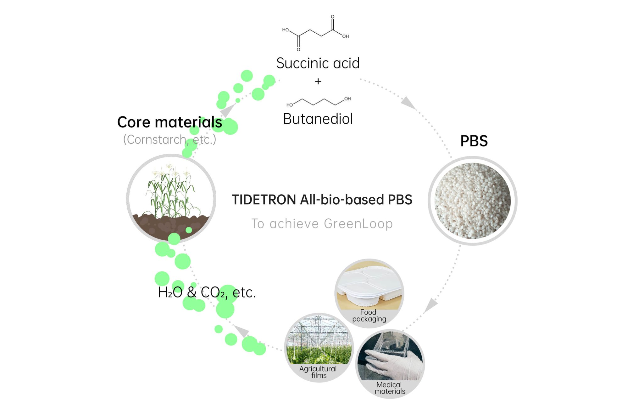 36Krypton|Tidetron Expands Synthetic Biological PBS Product Line ...